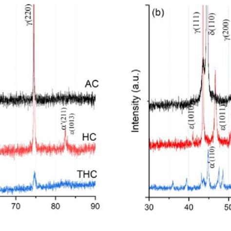 E X Ray Diffraction Patterns Of A Conventional And B Additive