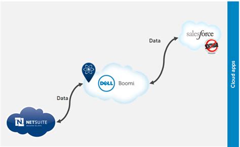 Integrating Salesforce Com And NetSuite Using A Outbound Message Andy Katherman