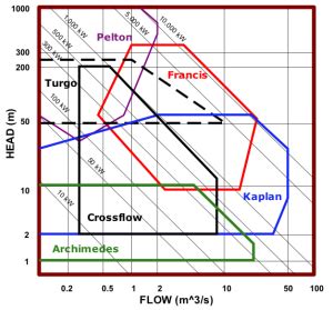 Types Of Turbines GreenBug Energy Micro Hydro