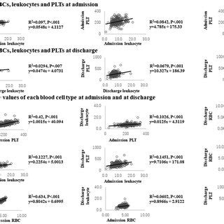 Univariate Analysis A The Relationships Between Rbc Leukocyte And