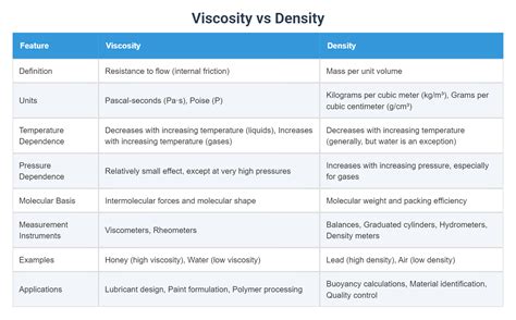 Viscosity Vs Density
