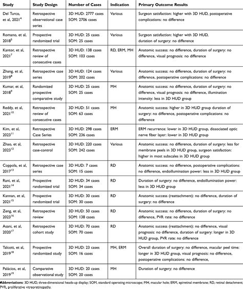 Three Dimensional Viewing Systems In Vitreoretinal Surgery Opth