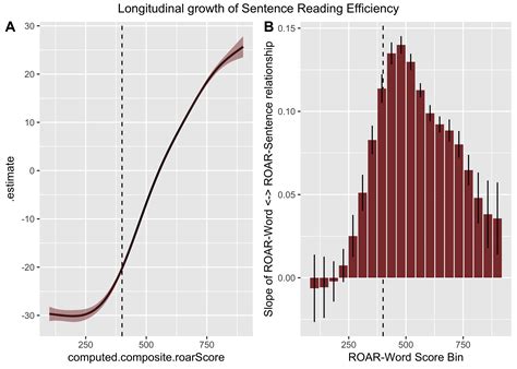 33 The Decoding Threshold Rapid Online Assessment Of Reading Roar