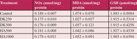 Effects Of Dawāʾ Al Kurkum And Its Hydro Alcoholic Extract On Oxidative Download Scientific