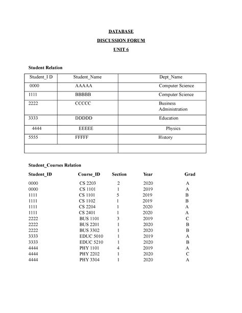 Database Discussion Unit 6 MATH 1201 UoPeople Studocu