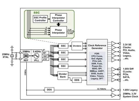 4 3 Block Diagram Of The Clock Generation Module That Generates Download Scientific Diagram
