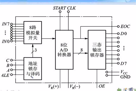 Mcs 51模拟量输入输出单片机模拟输入南楼月的博客 Csdn博客