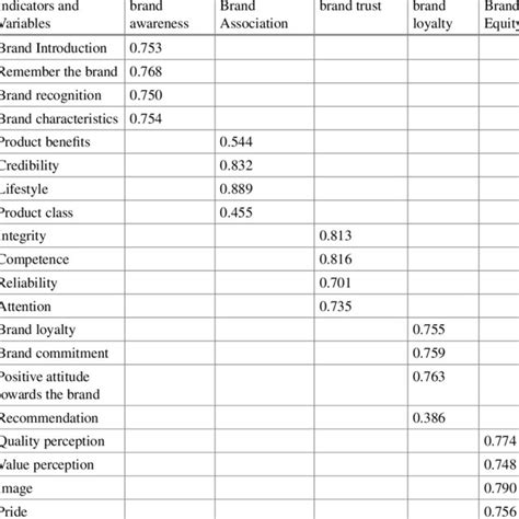 Factors Loading λ Measuring Variables Of Brand Awareness Brand