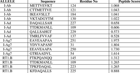 Svm Based Prediction Of Promiscuous Mhc Class Ii Binding Peptides From Download Scientific