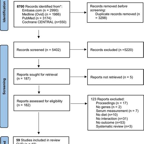 Findings For Interaction Between Genetic Variants And Diet In Relation