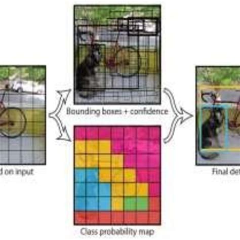 Complete Process Of Object Detection By YOLO Source Download Scientific Diagram