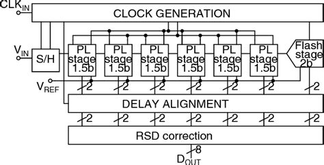 Figure 1 From An 8 Bit 440 Ms S Pipelined Analog To Digital Converter In 0 13 µm Cmos Semantic