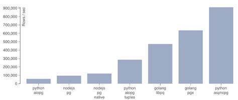 How To Make Your Code Fast And Asynchronous With Python And Sanic