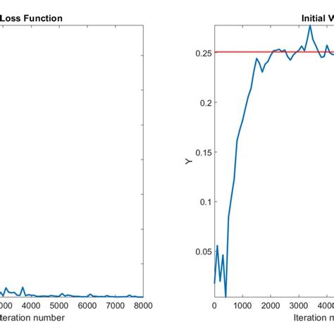 The Loss Function Value Left And The Fitted Initial Value X 0 Right Download Scientific