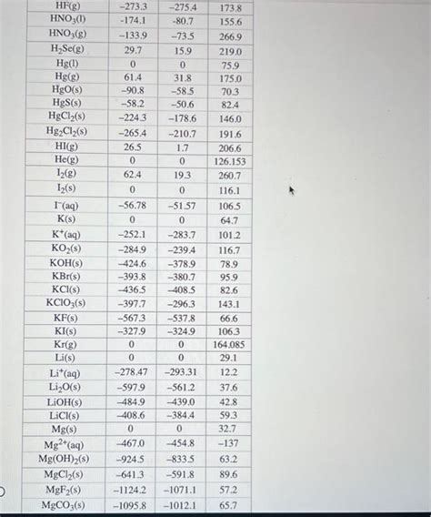 Solved Use The Data From This Table Of Thermodynamic