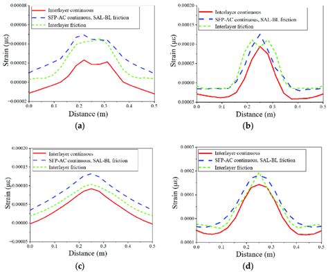 The Effects Of Interlayer Conditions On The Dynamic Responses Of Art