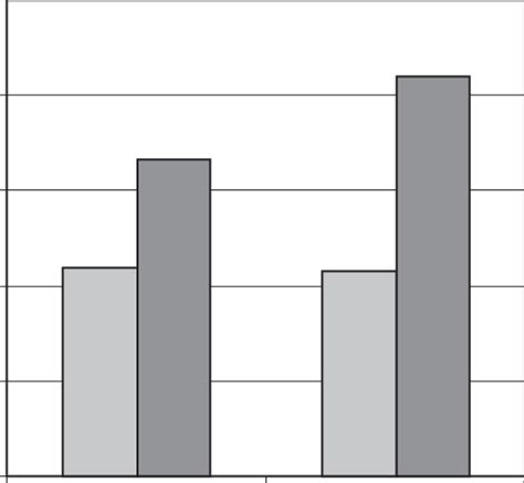 Colour Naming Latencies For Congruent And Incongruent Stimuli When