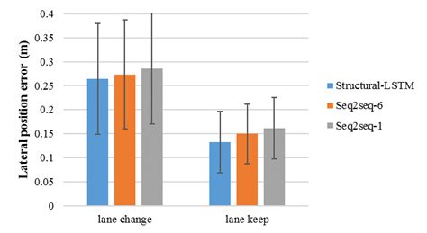 Average Displacement Error Of Trajectory Prediction Over 5s Download Scientific Diagram