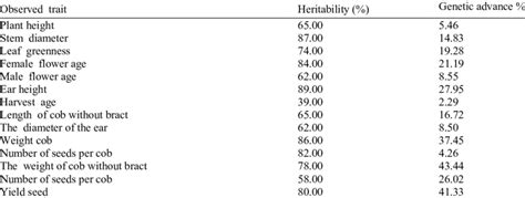 Heritability Values And Genetic Advance Of Several Local Maize