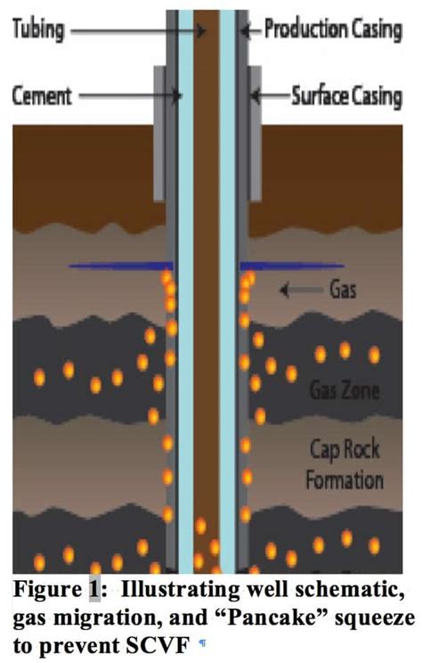 Gas Migration And Surface Casing Vent Flow Scvf Issues And Prevention