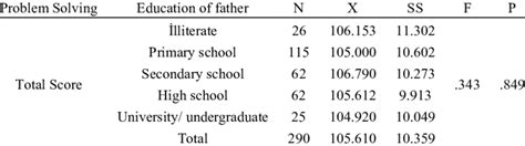 anova test results between father education variable and problem