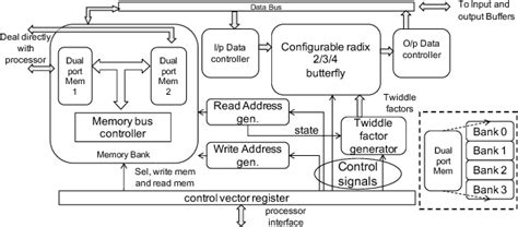 Figure 1 From Fpga Implementation Of An Asip For High Throughput Dft