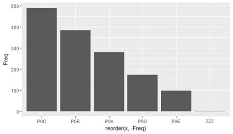 R Alternate Way To Arrange Barplot Geombar Stack Overflow