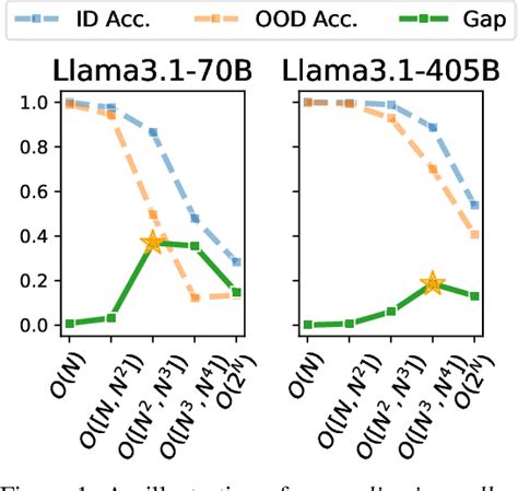 Figure 1 From Quantifying Generalization Complexity For Large Language