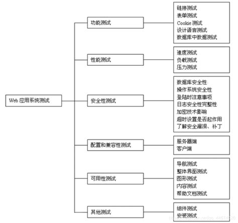 基于web测试基础知识点梳理 知乎