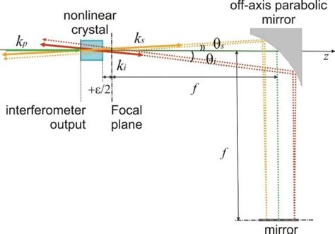 Common Path Quantum Interferometer With One Nonlinear Crystal An