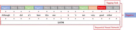 figure 1 from sentiment commonsense induced sequential neural networks