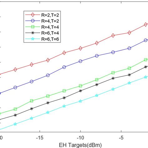 Average Transmit Power Versus Target Sinr With E −10dbm Download Scientific Diagram