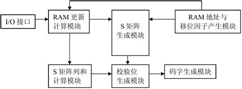 Ldpc Low Density Parity Check Encoder Eureka Patsnap