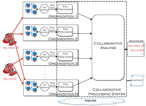 Collaborative Event Processing System For Inter Domain Stealthy Port