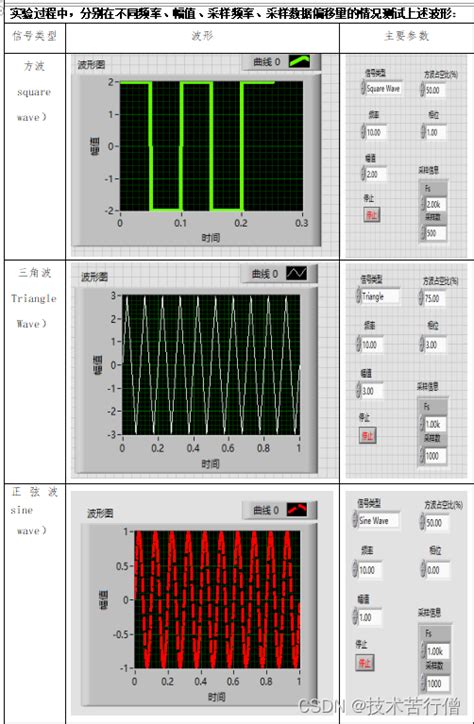 典型信号虚拟发生器设计虚拟函数信号发生器的设计及应用 Csdn博客