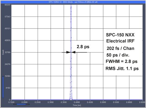 New Tcspc Module Has