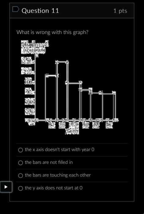 Solved Question 11 1pts What Is Wrong With This Graph The X