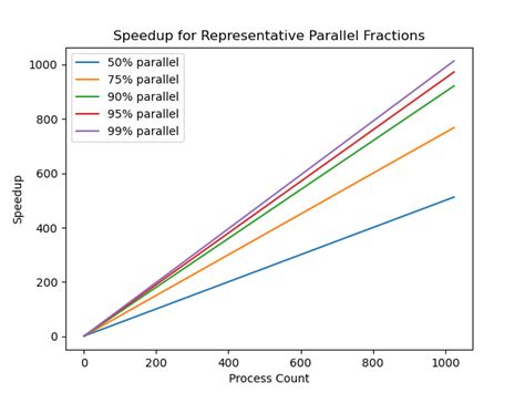 Parallel Performance Analysis Rc Learning Portal