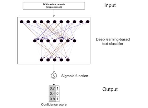 schematic of the deep learning based multilabel classifier download