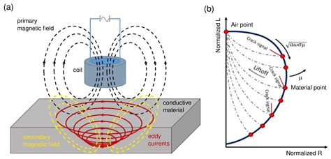 Eddy Current Measurement At Jason Jerrold Blog