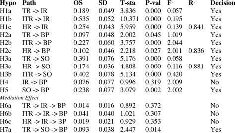 Structural Model Moderation And Mediation Download Scientific Diagram