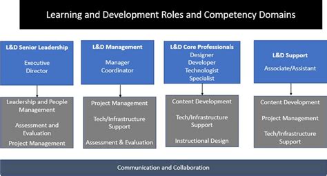 Advaith Ganesan On Linkedin Learninganddevelopment