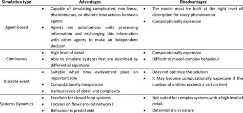 Overview Of The Different Modelling Methods Download Scientific Diagram
