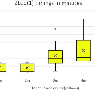Box Plot Timings For Binary Search Optimisation Runs In Each Case Download Scientific Diagram