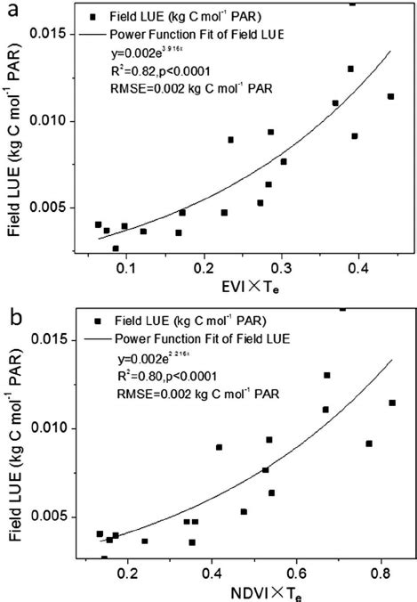 Relationship Between The Eddy Covariance Estimated Gpp And Mod17a2 Gpp Download Scientific