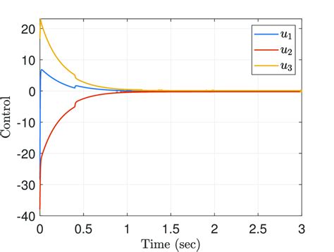 State Trajectories Of The Closed Loop System Download Scientific Diagram