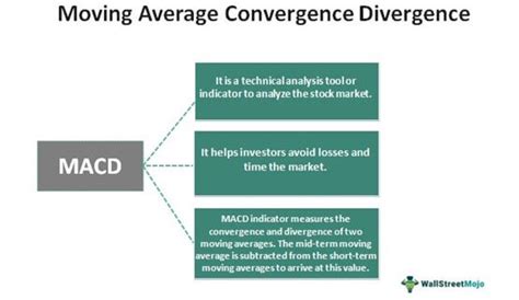 Moving Average Convergence Divergence What Is It