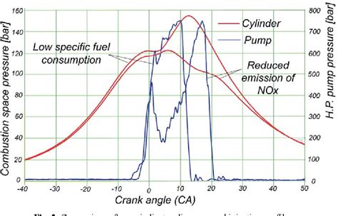 Figure 1 From The Effect Of Multiple Fuel Injection On Combustion Profiles In Slow Speed Two