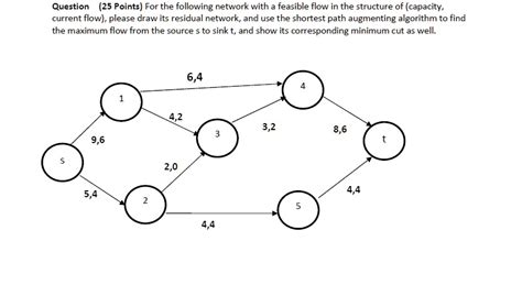 Solved Question 25 Points For The Following Network With Feasible