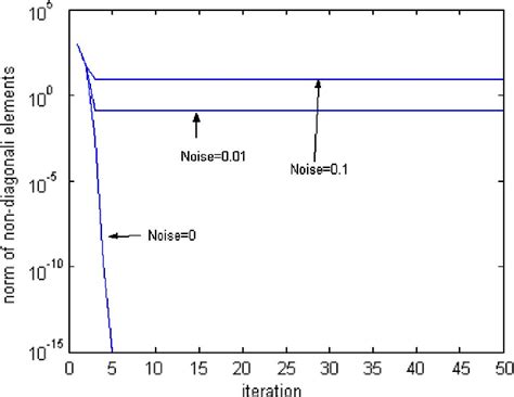 Figure 2 From Nonorthogonal Joint Diagonalization Algorithm Based On